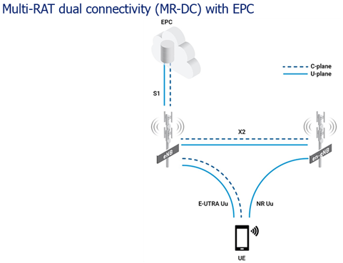5G Requirement: New Network Architecture | Smart Telecom Edu