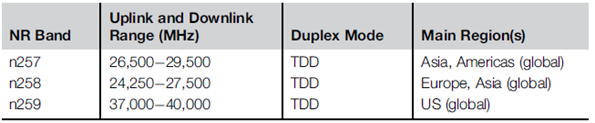 5G Frequency Bands | Smart Telecom Edu