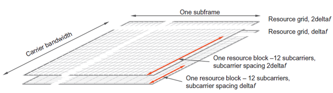 5G NR numerology | Smart Telecom Edu