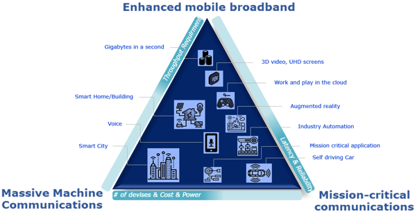 5G Use Cases | Smart Telecom Edu