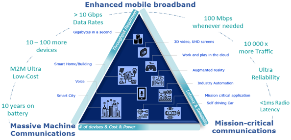5G Requirement: Performance | Smart Telecom Edu