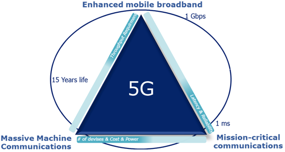 5G Requirement: Latency | Smart Telecom Edu